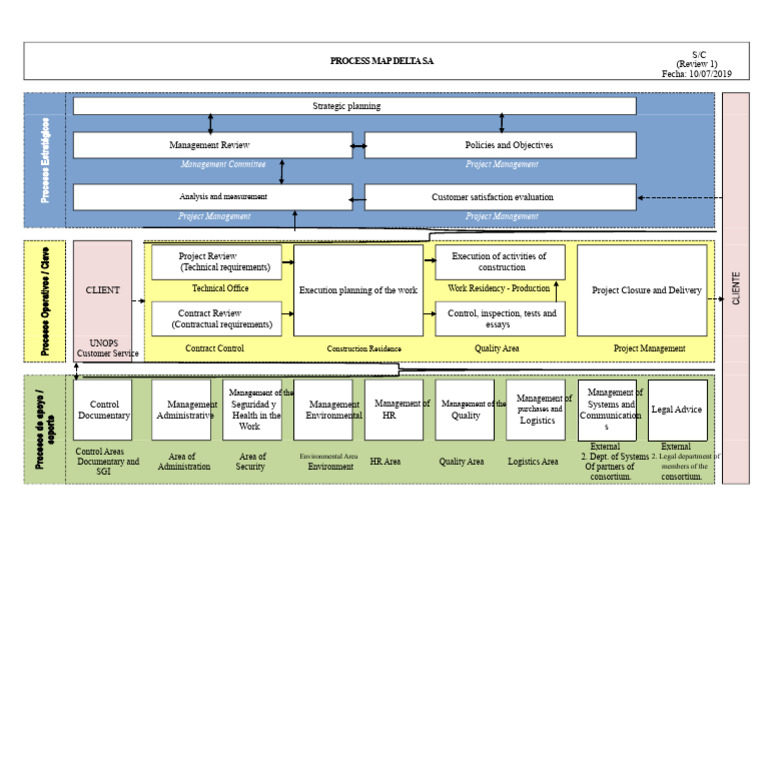 Annex No. 1 Process Map DELTA SA | PDF | Project Management | Economies