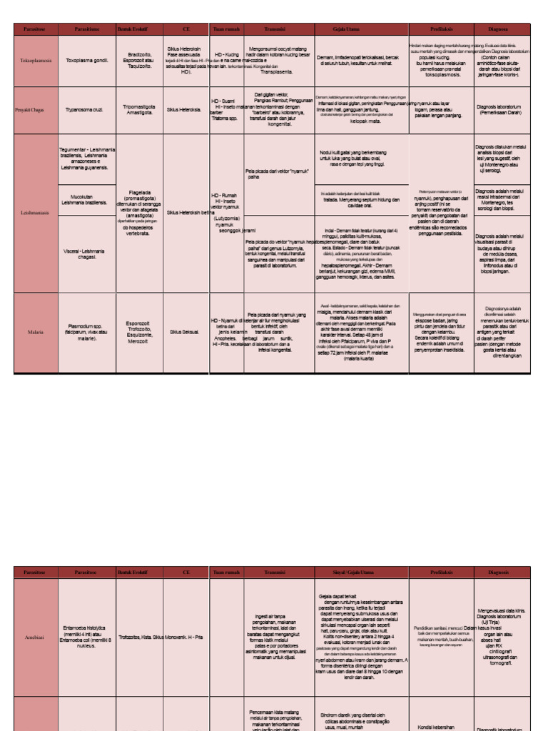 Panduan Lengkap Parasitose dan Diagnosa | PDF