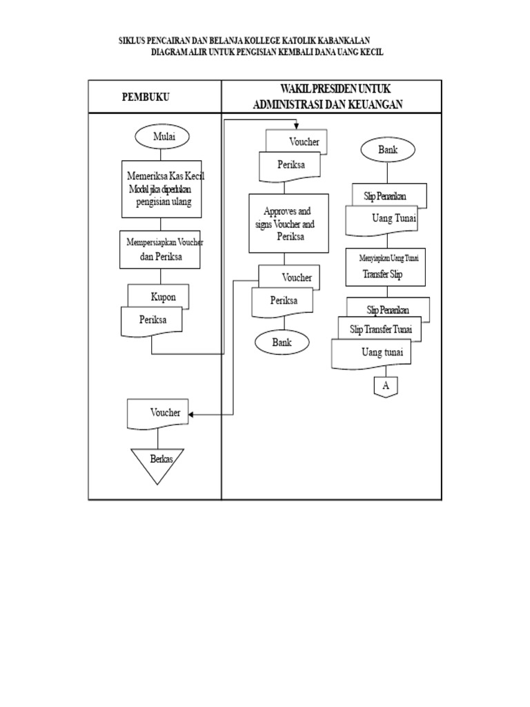 Diagram alur saat ini (pengisian kembali kas kecil).docx | PDF