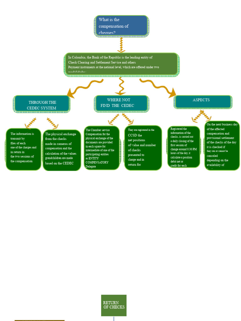 CONCEPT MAPS | PDF | Cheque | Clearing (Finance)