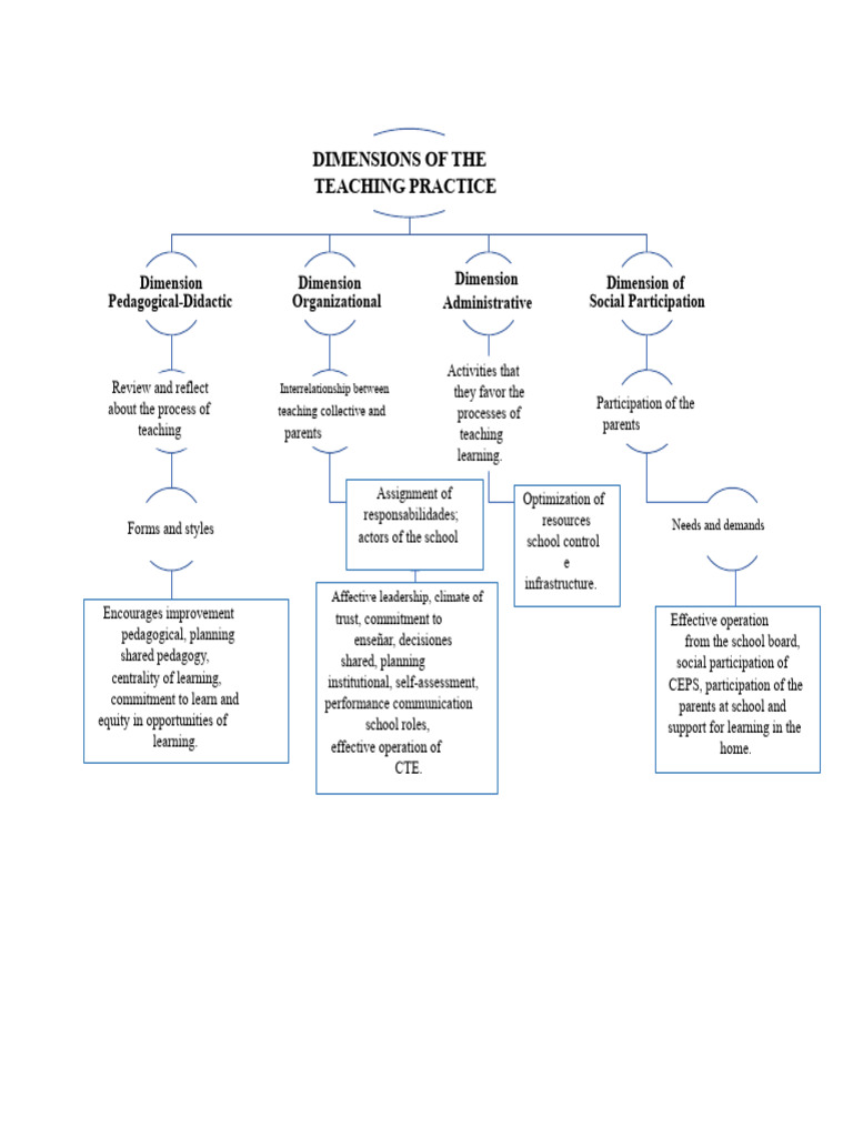 Key Dimensions of Teaching Practice | PDF | Psychology | Cognition