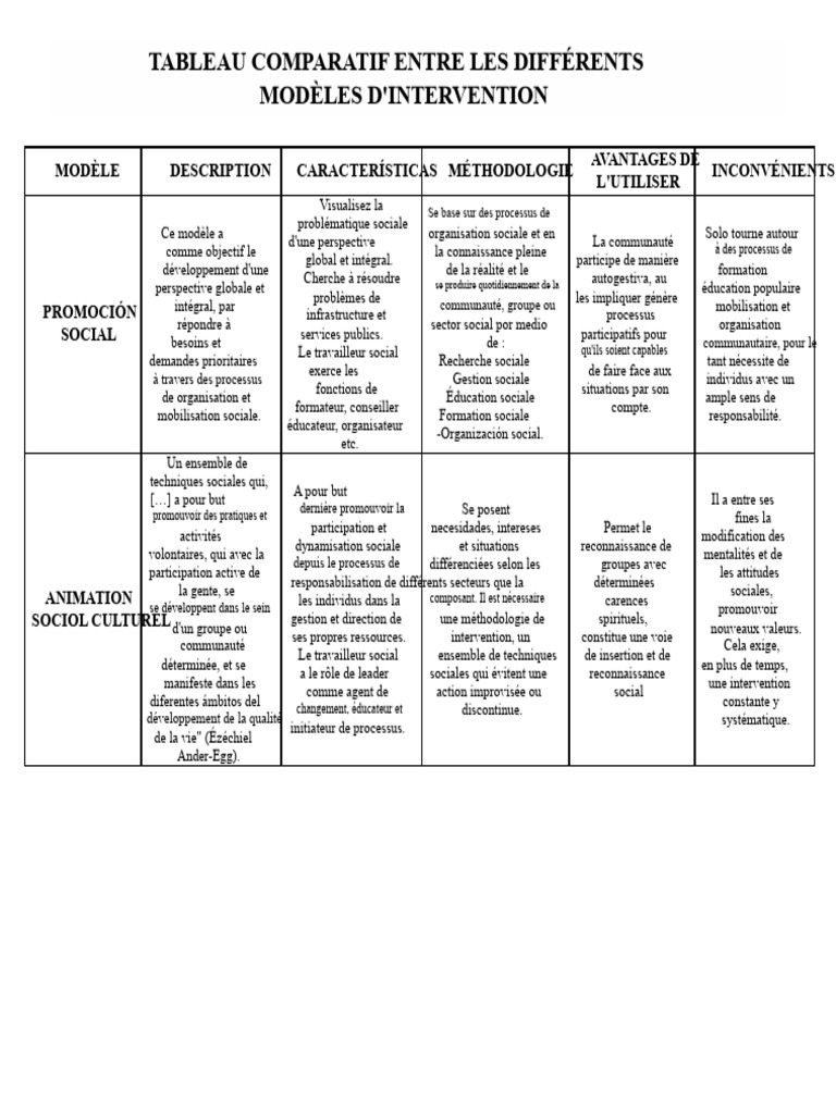 Modèles d'intervention sociale comparés | PDF | Travail social ...