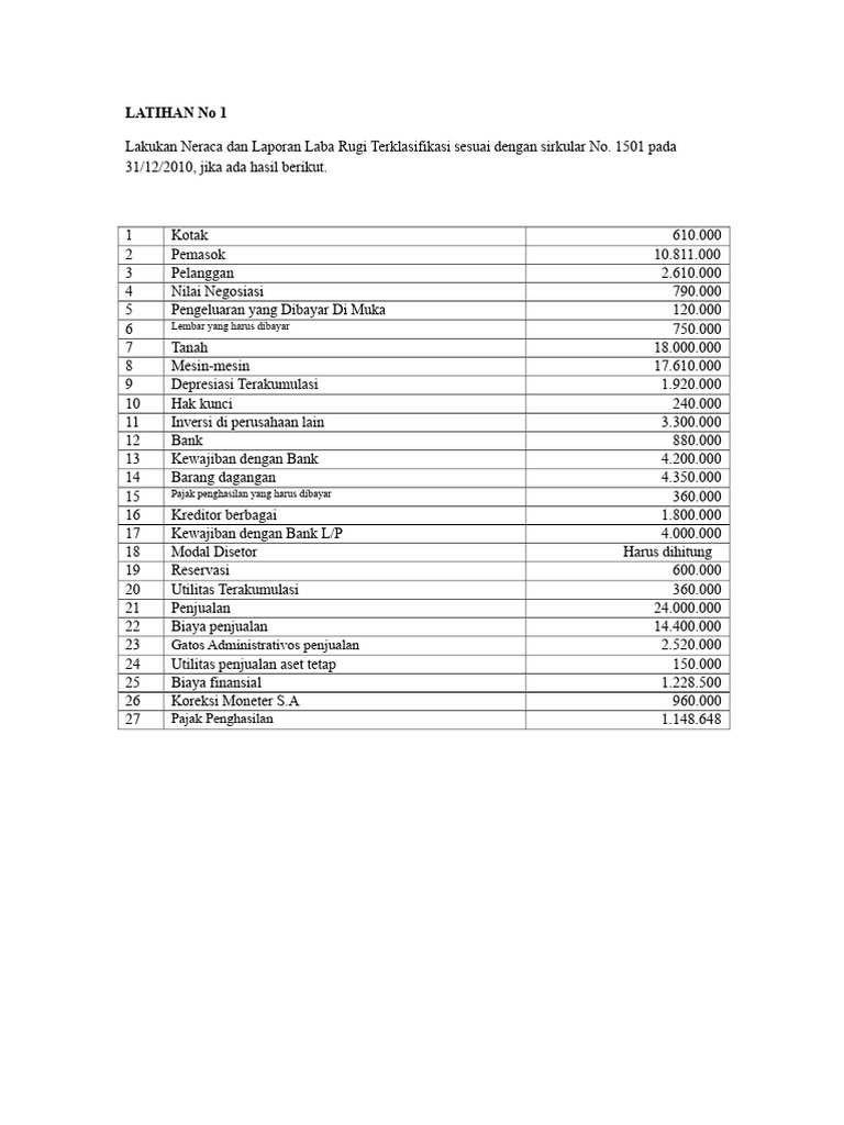 Latihan No. 1 Neraca Dan Laporan Laba Rugi | PDF