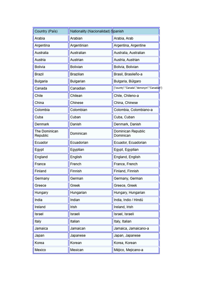 Countries and Nationalities | PDF | Spanish Language | Ethnicity