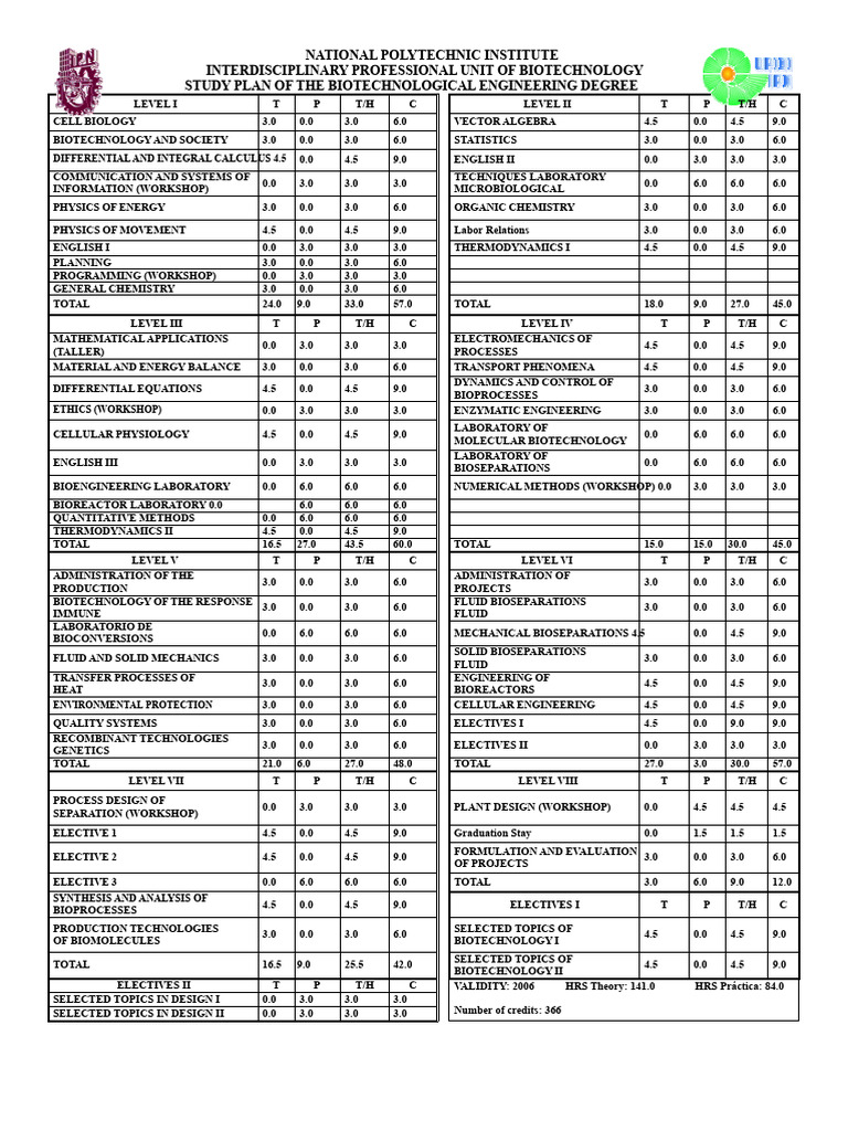 Curriculum of The Biotechnology Engineering Degree IPN UPIBI | PDF ...