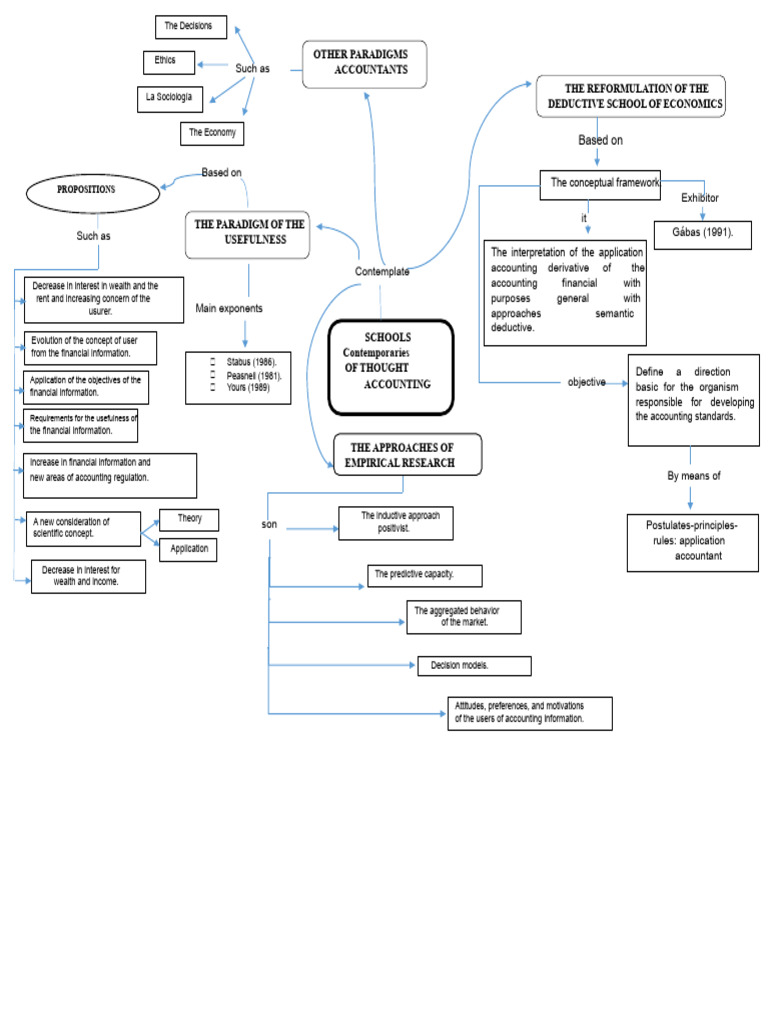 Mind Map Contemporary Schools of Accounting Thought | PDF | Information ...
