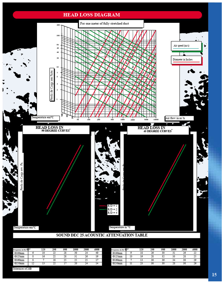 Pressure Drop in Flexible Air Ducts | PDF | Decibel | Airspeed