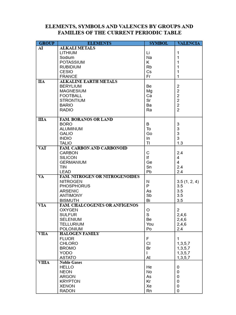 Elements and Valencies by Families | PDF | Periodic Table | Metals