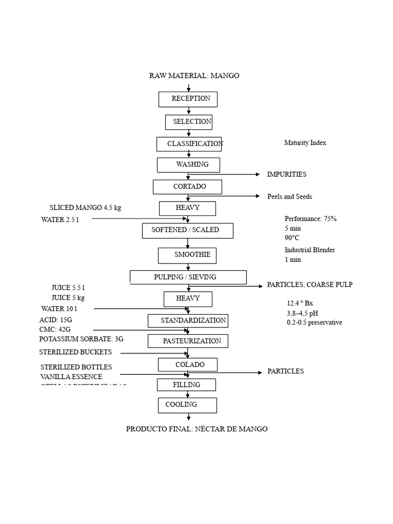 Mango Juice Processing Flow Chart | PDF