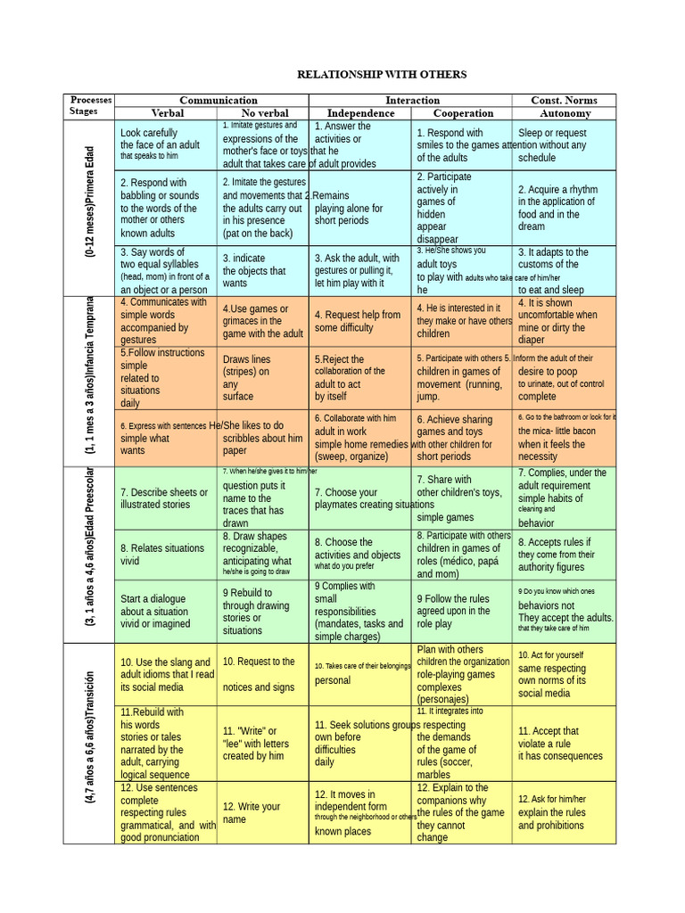Child Development Scale | PDF | Imitation | Gesture