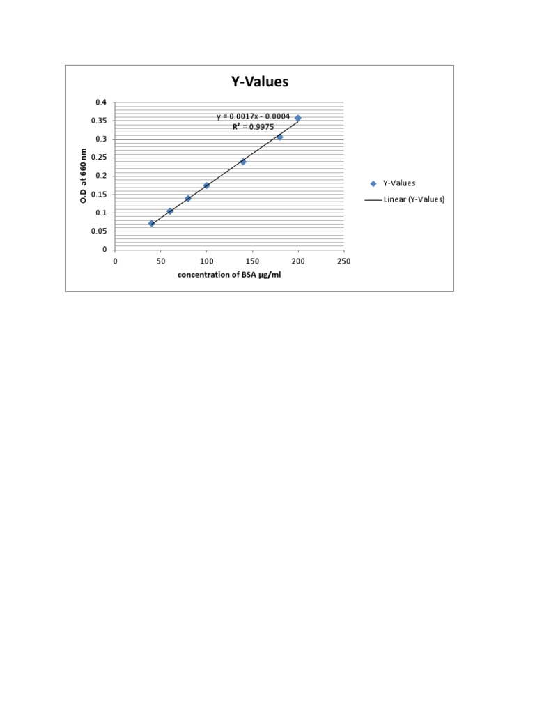 Bsa Standard Graph | PDF