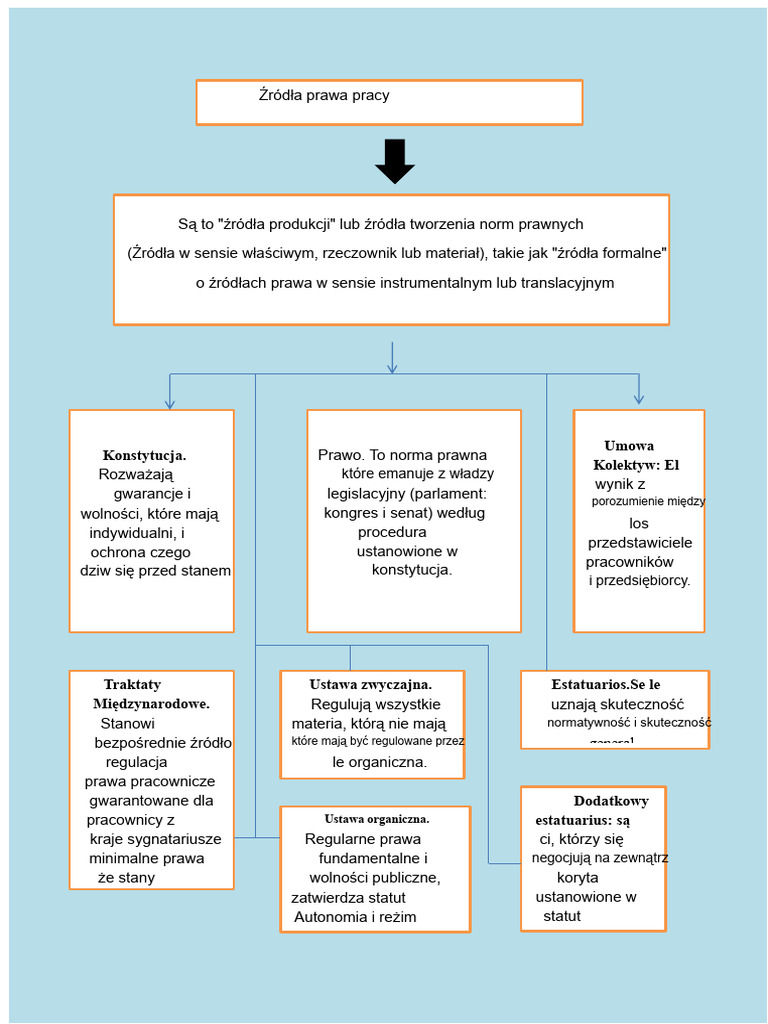 Mapa synoptyczny źródła prawa pracy | PDF