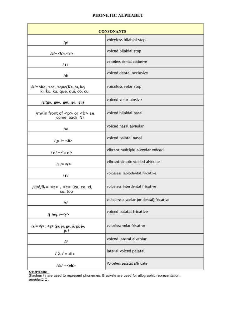 Phonological Alphabet and Phonetic Alphabet | PDF | Phonetics | Consonant
