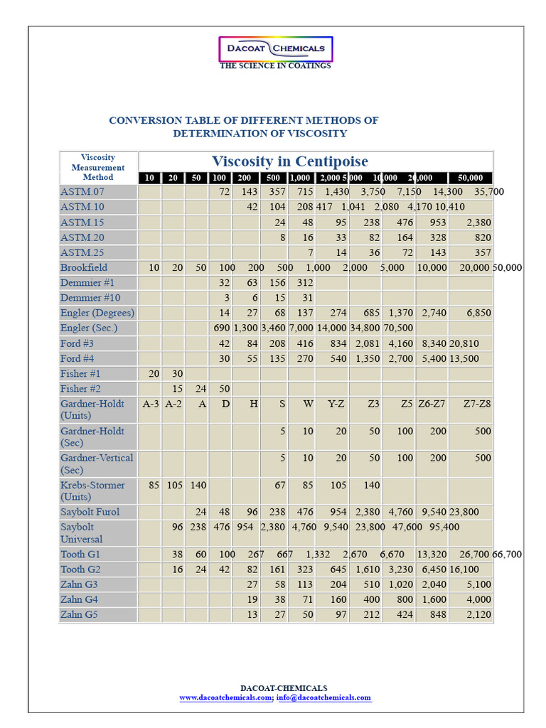 DACOAT Viscosity Conversion Table | PDF