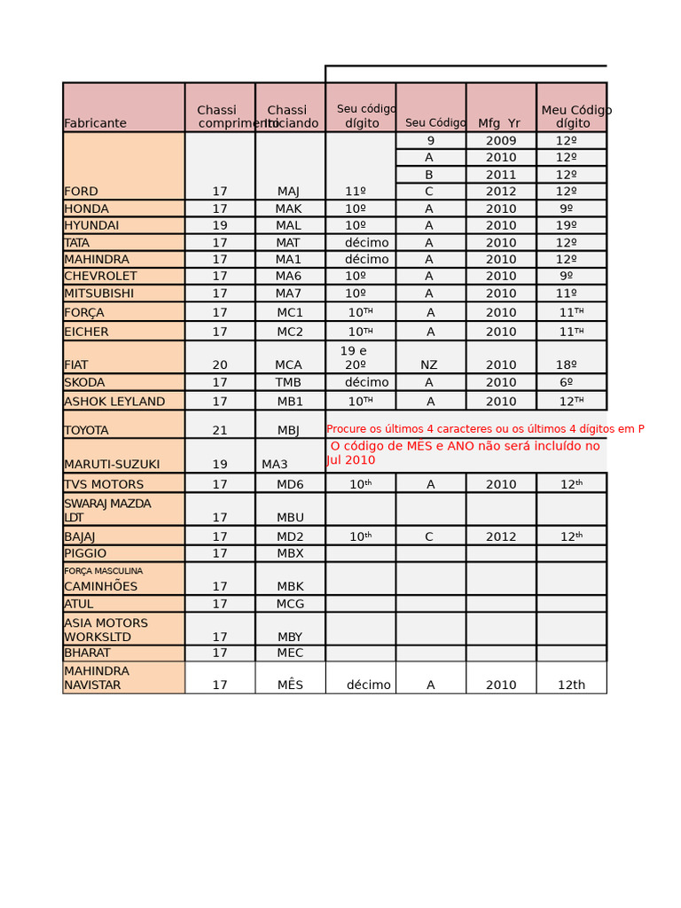Decodificação Do Modelo Do Veículo | PDF | Fabricantes de automóveis ...