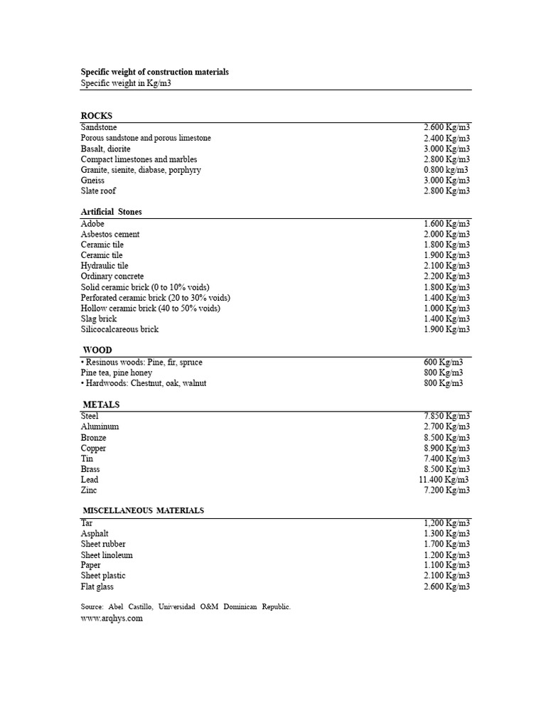 SPECIFIC WEIGHT OF CONSTRUCTION MATERIALS | PDF | Building Materials ...