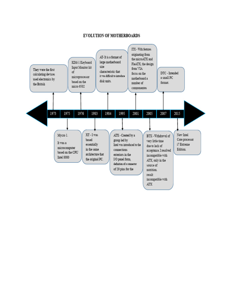 Evolution of The Motherboards | PDF | Personal Computers | Classes Of Computers