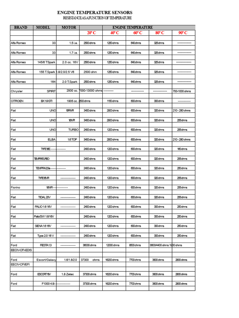 Engine Temperature Sensors Resistance Data | PDF | Hatchbacks | Vehicle ...
