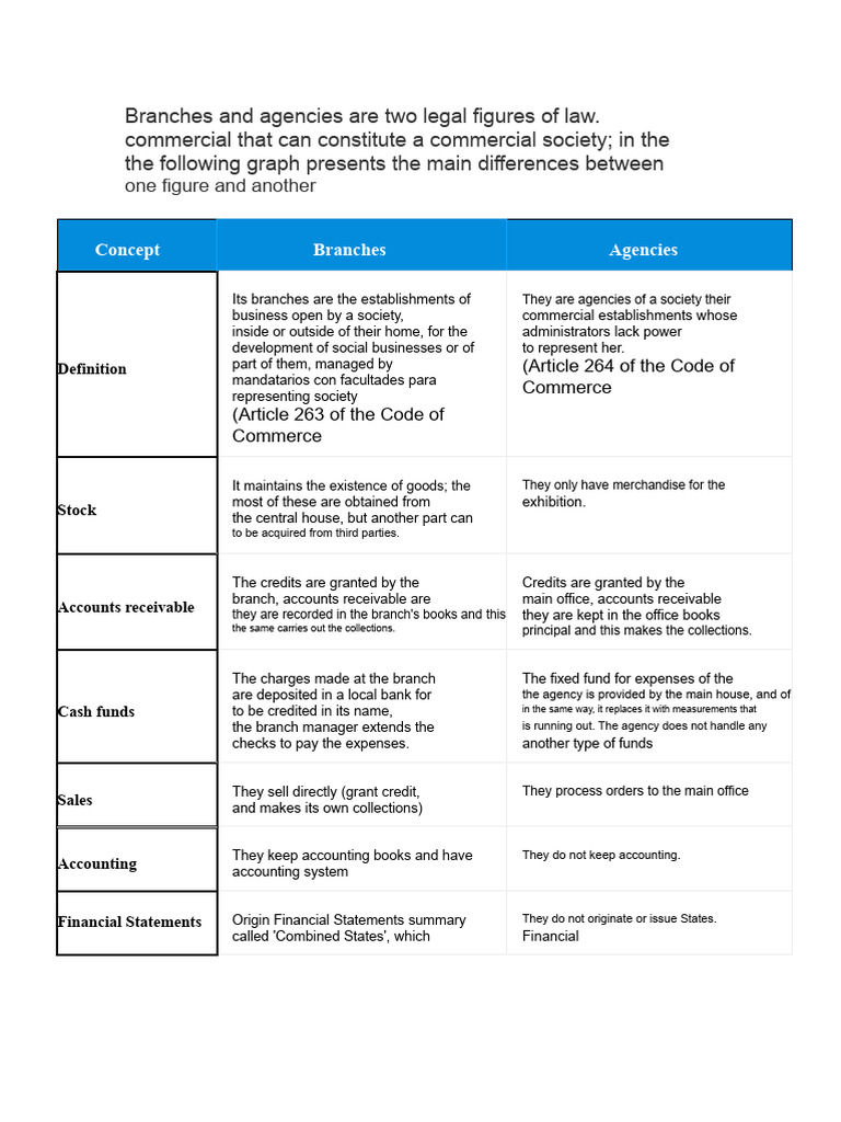 difference between agencies and branches | PDF | Financial Services ...