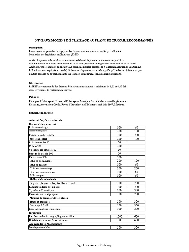 Tableau Niveaux D'éclairage | PDF | Laminage | Secteur secondaire de l'économie