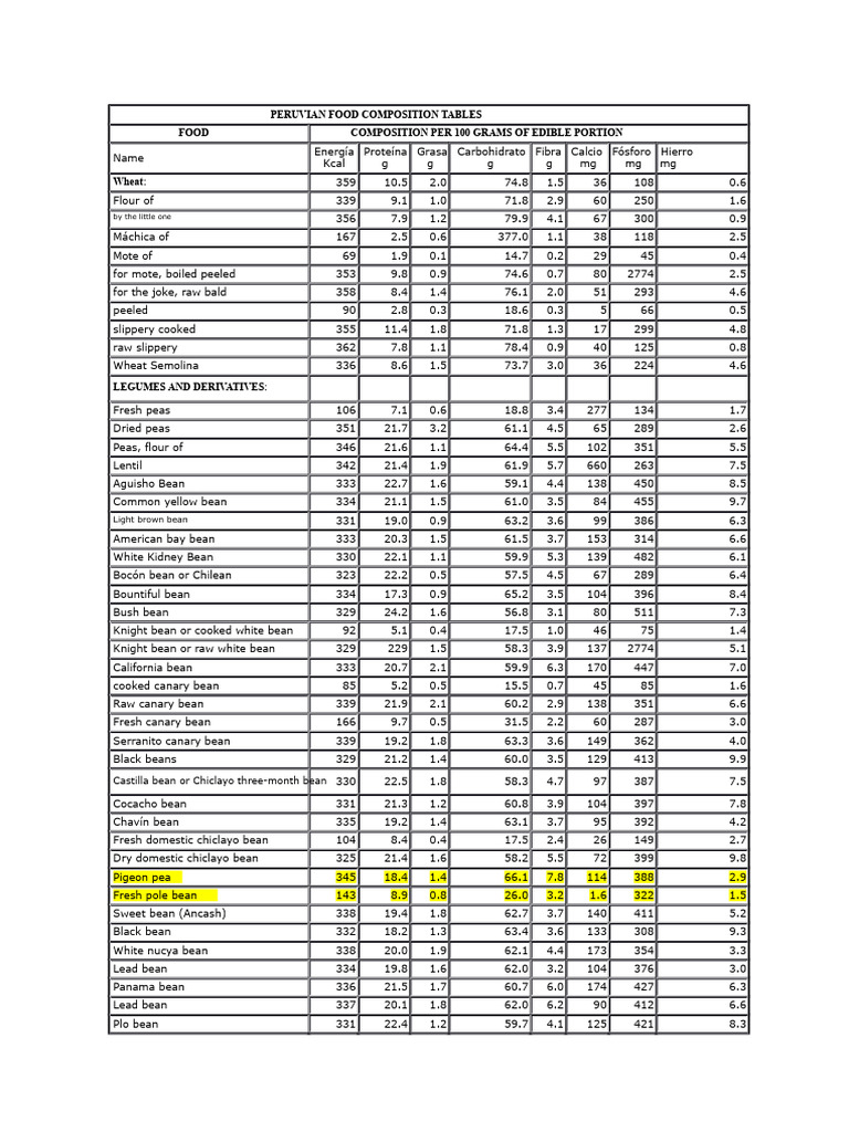 Peruvian Food Composition Tables | PDF | Nutrients | Vitamin