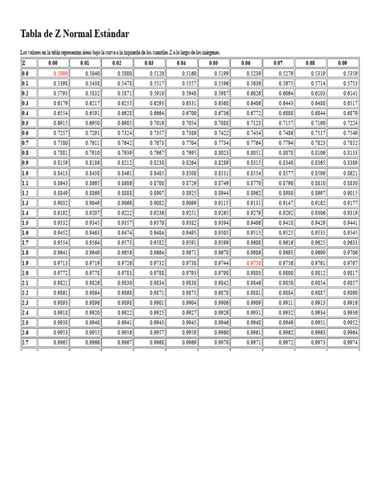 Tabla de Valores Z Normalizados | PDF