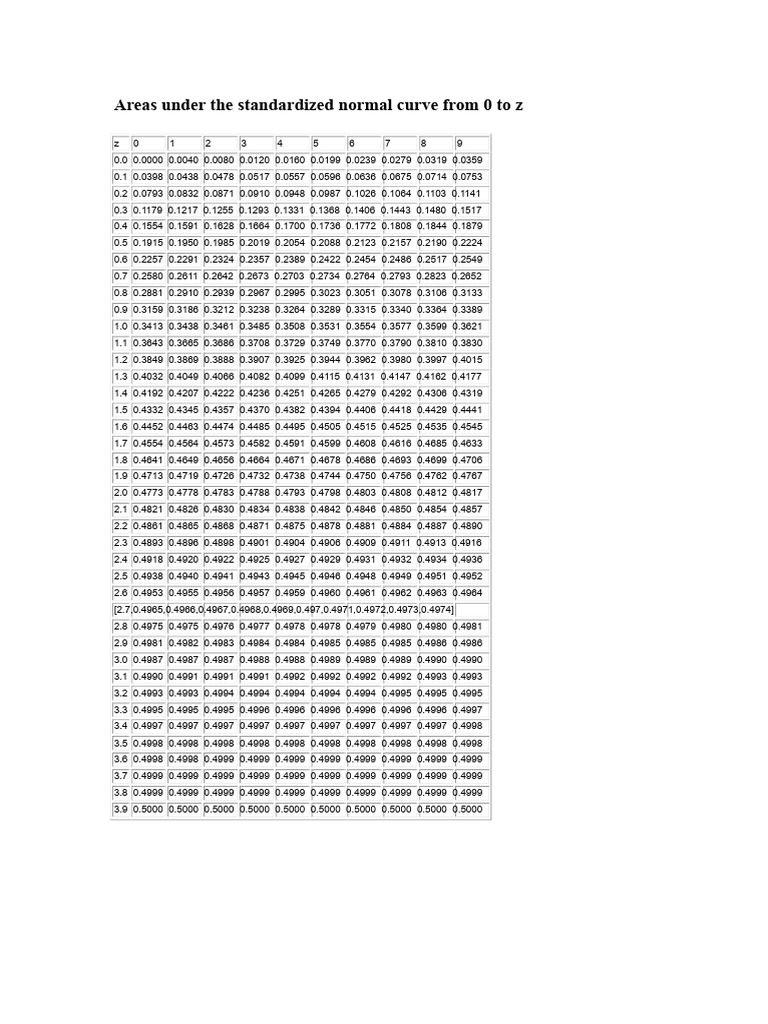 Standard Normal Curve Area Table | PDF | Normal Distribution ...