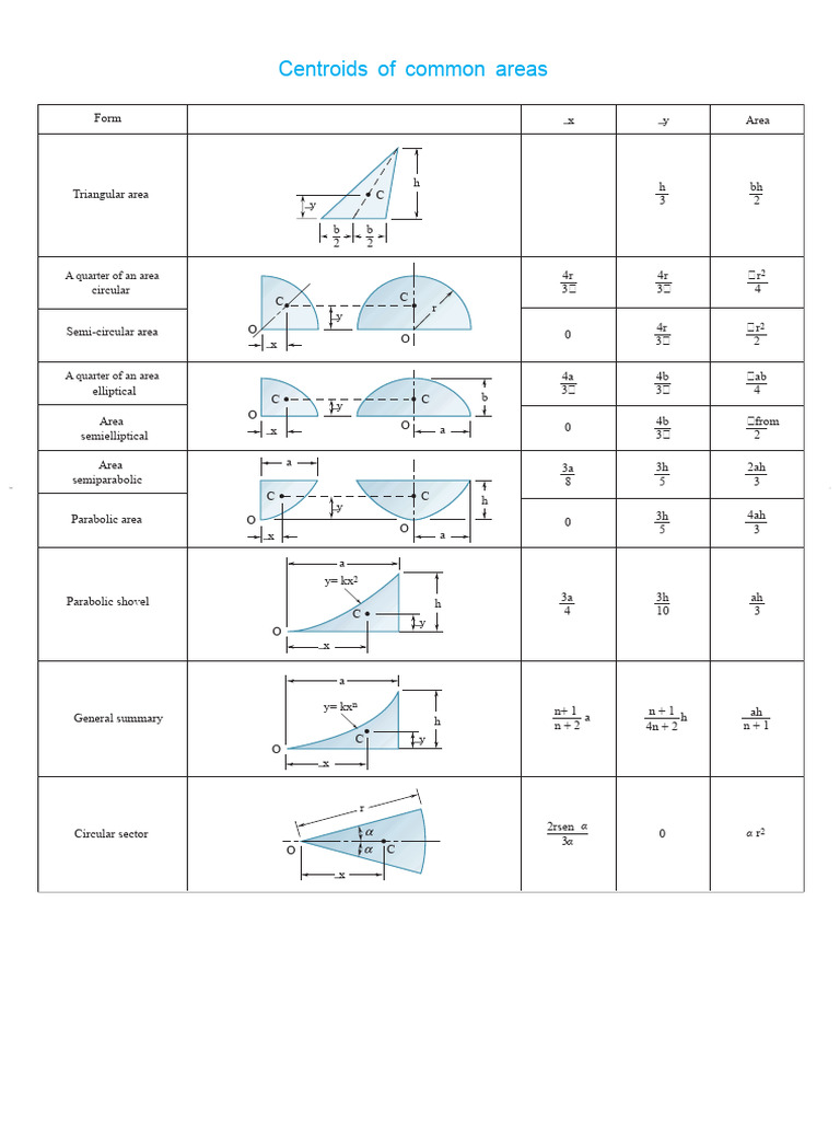 188228055-Tables-Physics-Centroids-and-Moments-of-Inertia.pdf | PDF | Area | Triangle