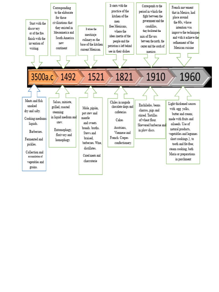 Timeline - Mexican Cuisine | PDF | Mexican Cuisine | Cooking