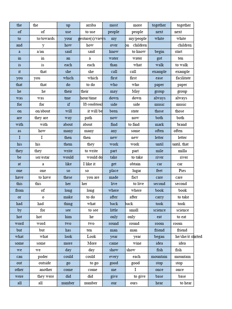 500 Words in English Part 1 | PDF | English Language | Part Of Speech