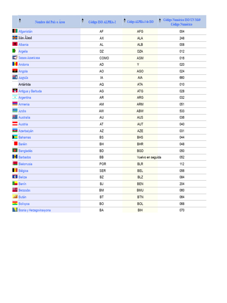 Lista de Códigos de País - Códigos de País ISO ALPHA-2, ISO ALPHA-3 y ...