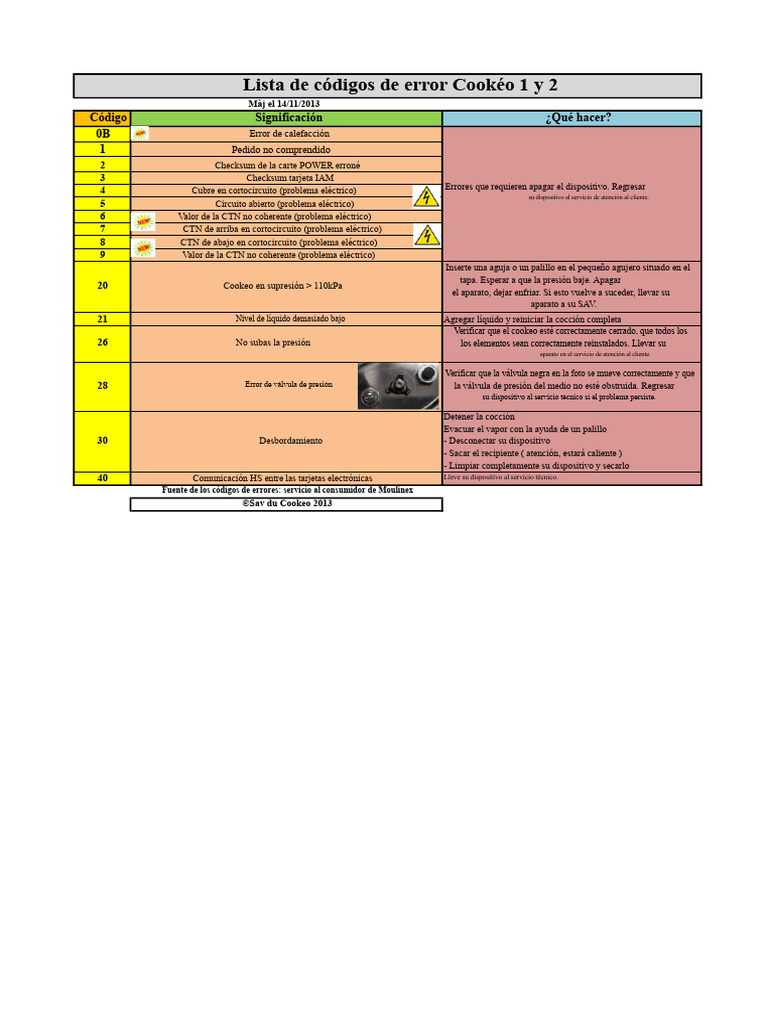 Lista de Códigos de Error Cookéo | PDF
