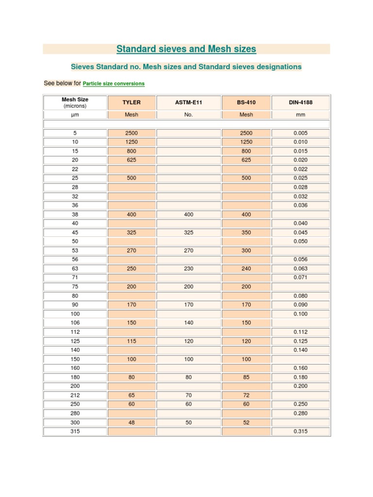 Standard Sieves and Mesh Sizes | PDF | Chemistry | Physics