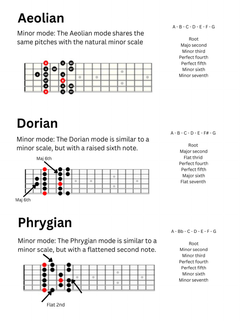 Minor Modes | PDF