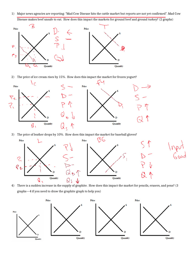 Supply and Demand Practice 2025 | PDF