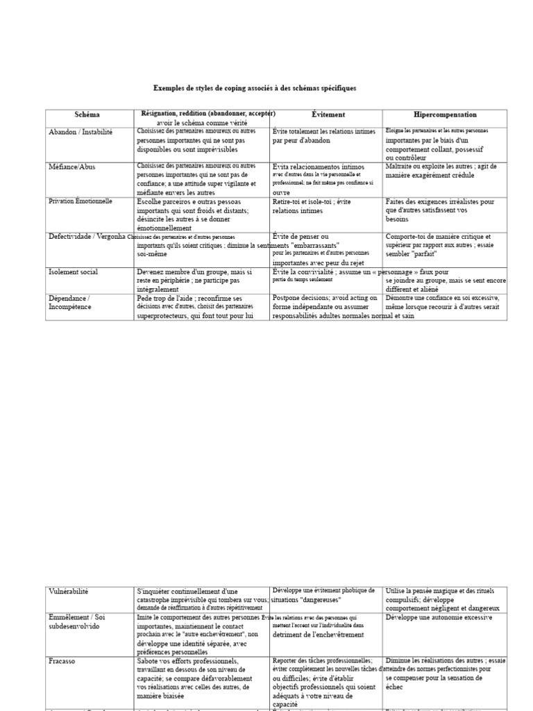 Styles de coping et schémas émotionnels | PDF | Émotions | Sciences ...