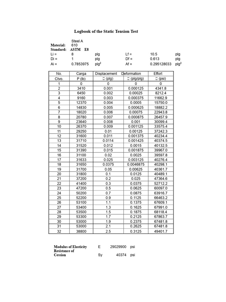 Log of The Static Tension Test 1 | PDF