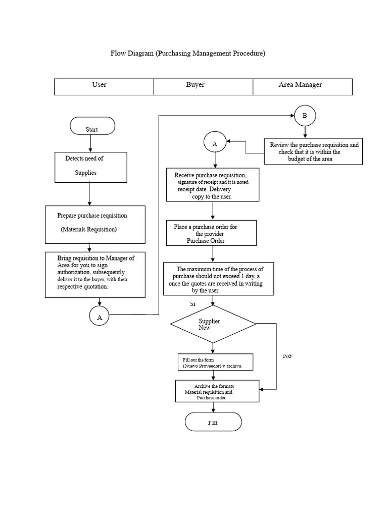 Flow Diagram (Purchase) | PDF