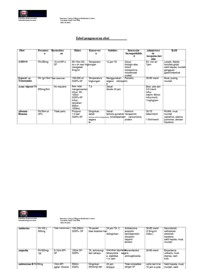 Tabel Diluisi Obat | PDF