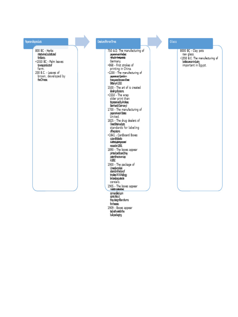 Timeline of The Evolution of Packaging and Packing | PDF | Materials ...