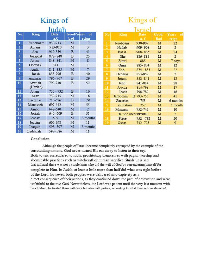 Kings of Judah and Israel | PDF | Books Of Kings | Ancient Peoples Of ...