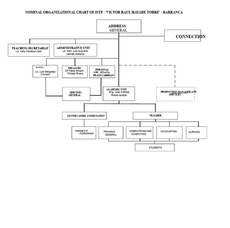 Nominal Organizational Chart | PDF