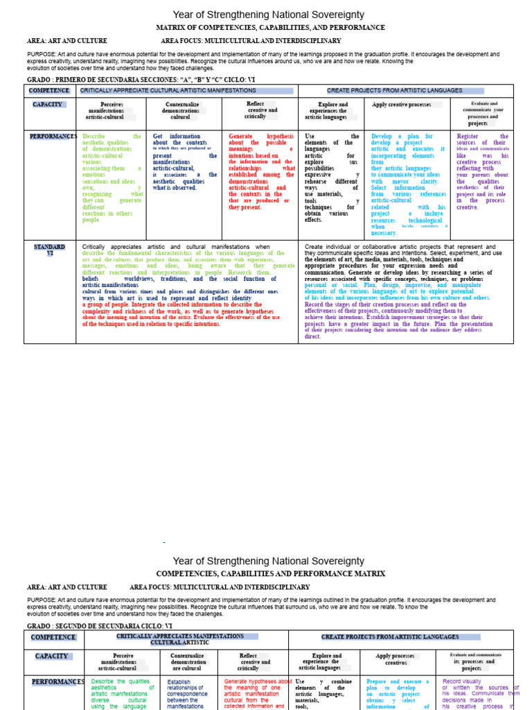 Competency Matrix of Abilities and Performance in Art and Culture at ...