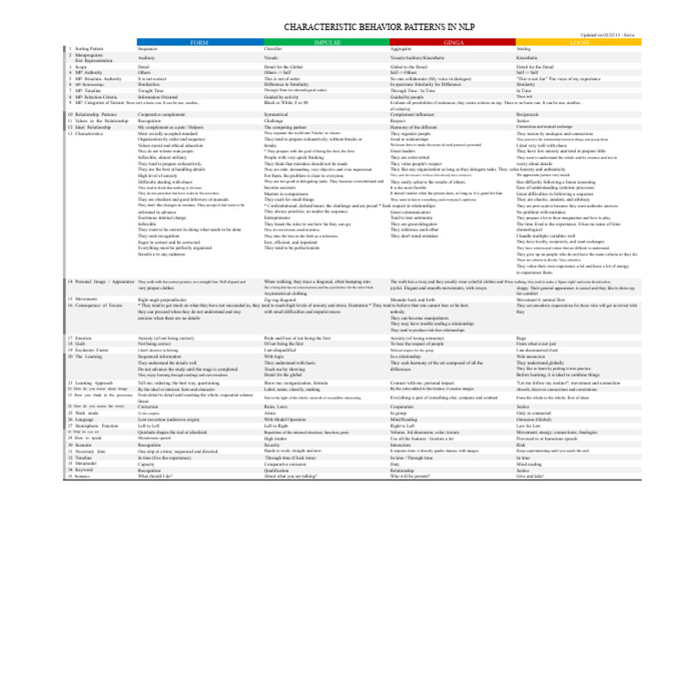 Behavioral Patterns in NLP | PDF | Neuro Linguistic Programming | Justice
