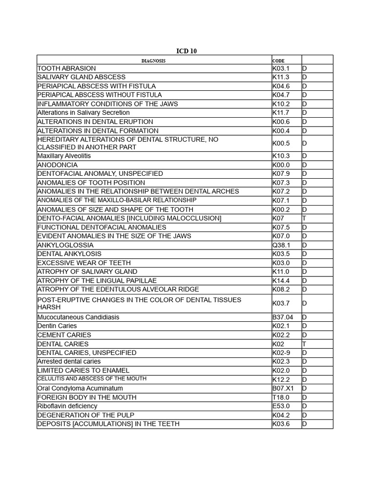 ICD 10 - CUPS - ALPHABETICAL ORDER | PDF | Dental Anatomy | Dentistry ...