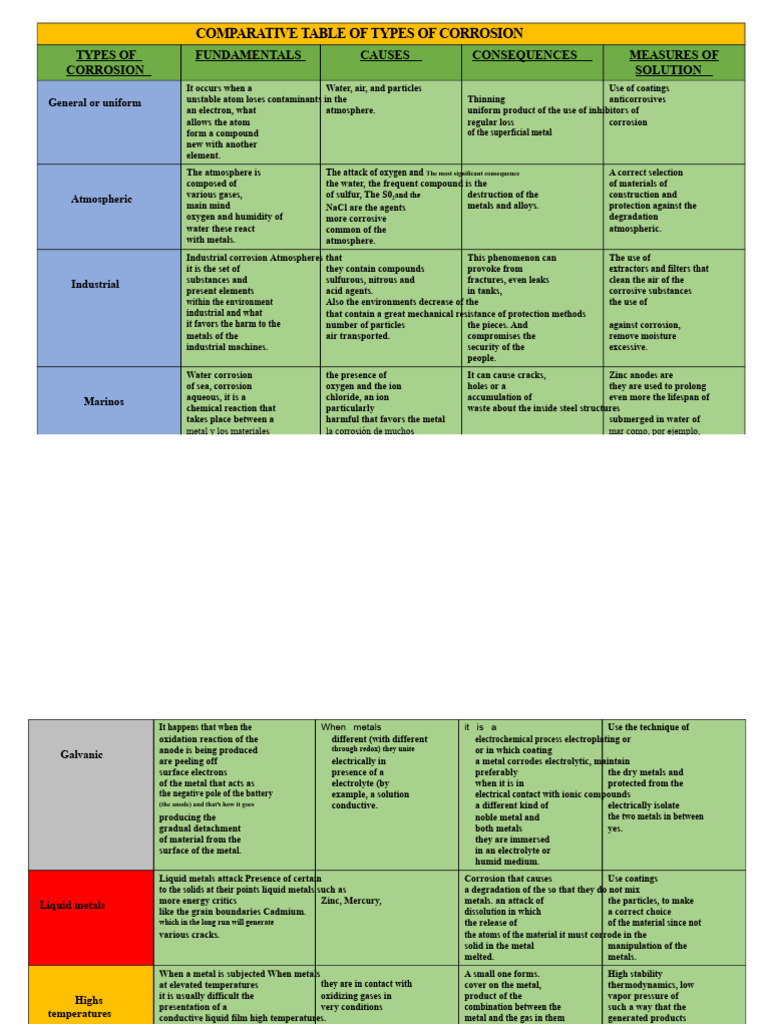Comparative Chart of Types of Oxidation | PDF | Corrosion | Metals