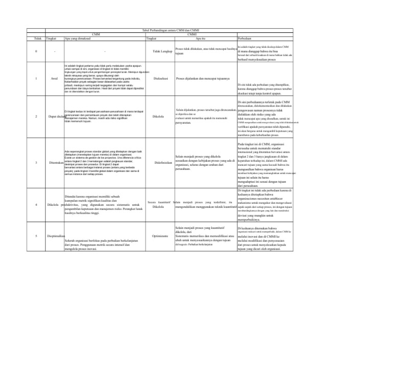 Tabel Perbandingan Antara CMM dan CMMI | PDF