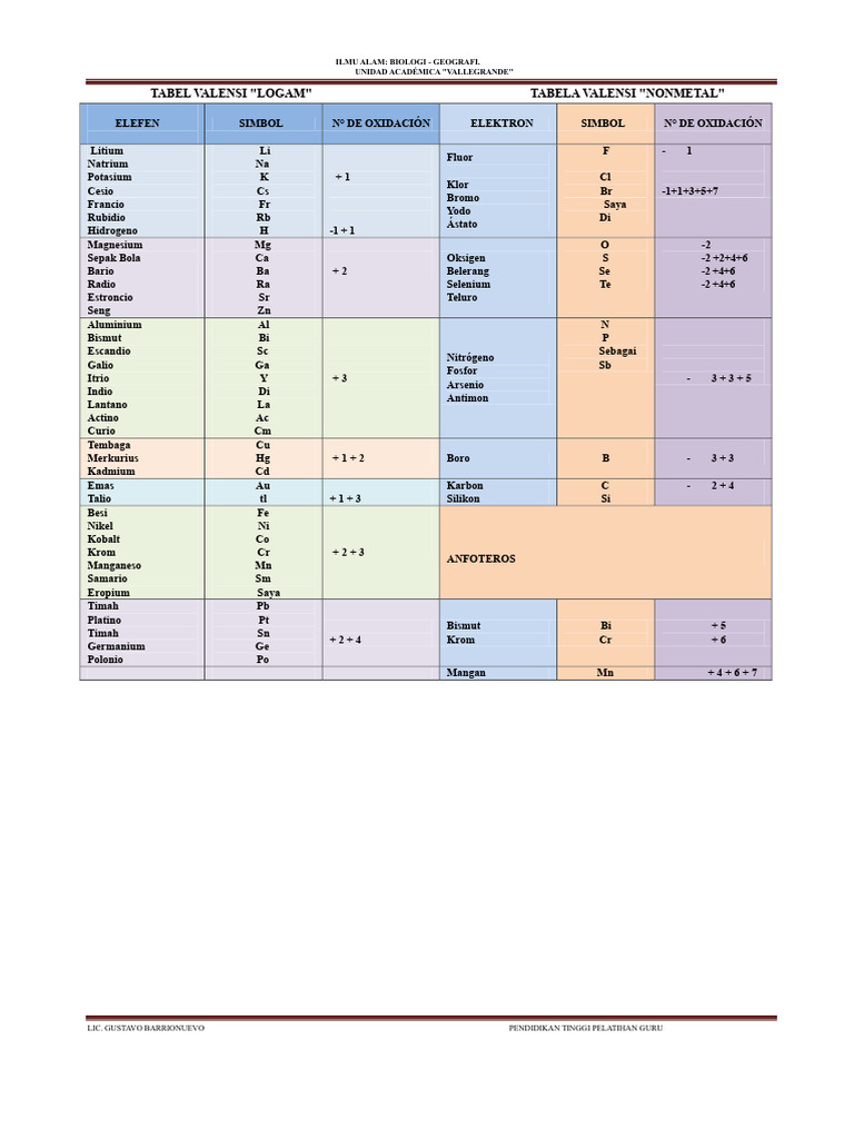 Tabela Valensi Logam Dan Non-Logam | PDF | Tabel Periodik | Atom