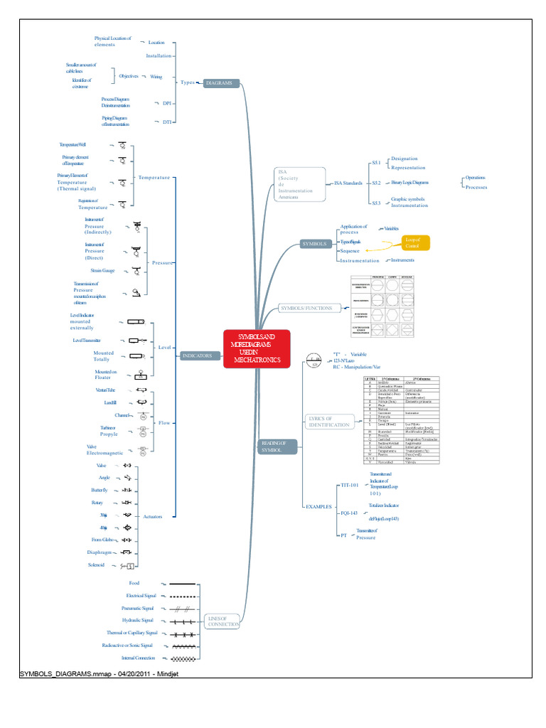 Most Used Symbols and Diagrams in Mechatronics | PDF | Instrumentation ...