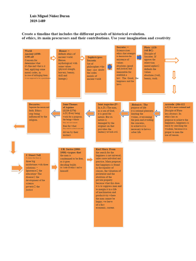 Luis Nuñez Duran - Timeline of The Origin and Historical Evolution of ...